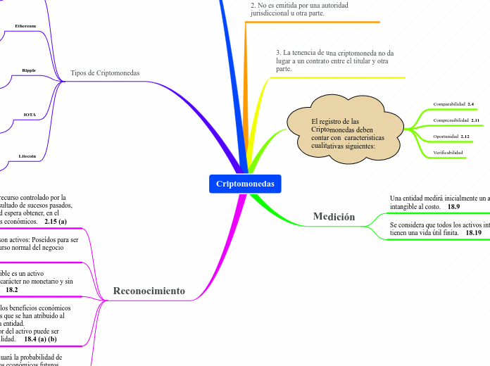 Criptomonedas - Mind Map